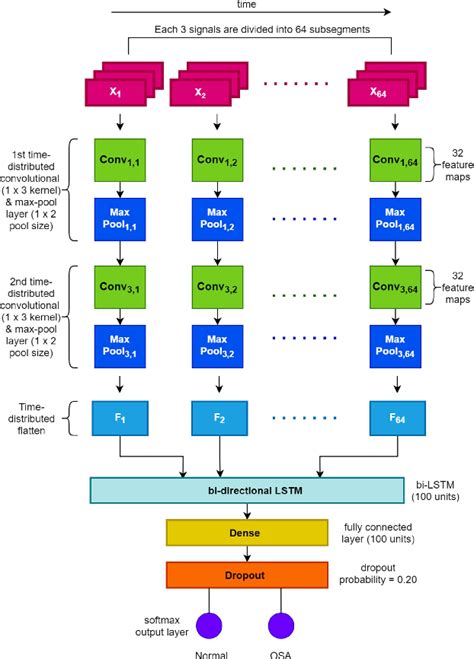 Figure 6 From Sleep Apnea Prediction Using Deep Learning Semantic Scholar