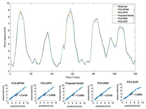 Applied Sciences Free Full Text Short Term Wind Speed Prediction Based On Principal
