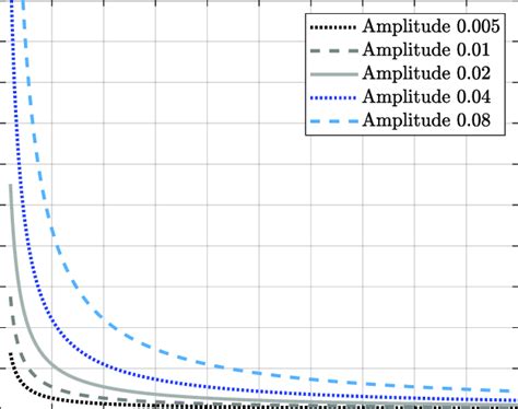 Curves Of Steady State Error E Ss In Terms Of Control Gain K P And