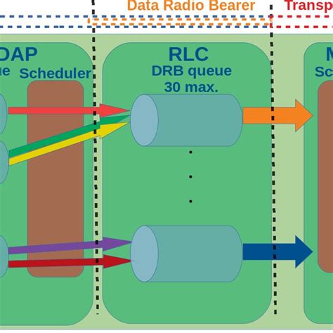 Proposed Enhanced Qos Model Per Ue Download Scientific Diagram
