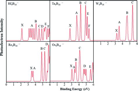 The Simulated Photoelectron Spectra Of Tm4b18⁻ Tm Hf Ta W Re Os