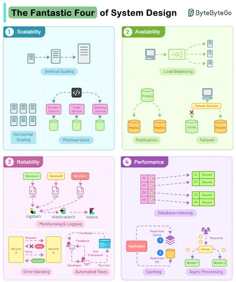 Jafar Muzeyin On Linkedin Softwaredevelopment Availability Systemdesign