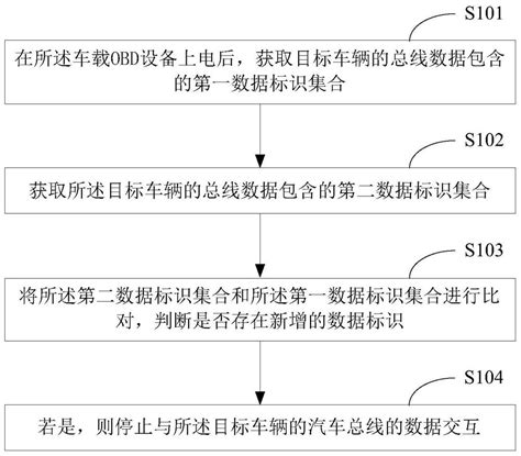 Data Interaction Method And Device Electronic Equipment And Storage