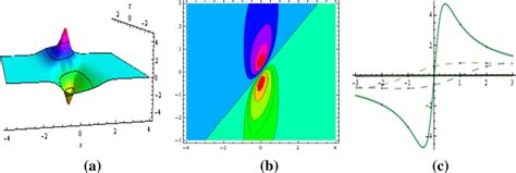 Evolution Of Rogue Waves With Bright And Dark Solitons For