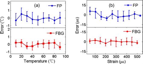 A Temperature Measurement Error Bars And B Strain Measurement Error