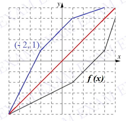 Solved LE Points Suppose F Is A Function Whose Graph Is Shown Below Find The Value