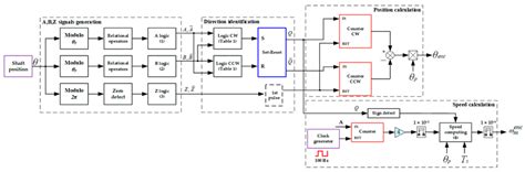 Incremental Encoder General Block Diagram Download Scientific Diagram