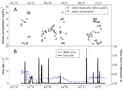 Nitrate Concentrations At The Bioreactor Inlet Black × Note These Are Download Scientific