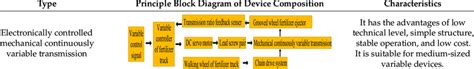 Variable Rate Fertilization Mechanisms With Different Driving Types Download Scientific Diagram