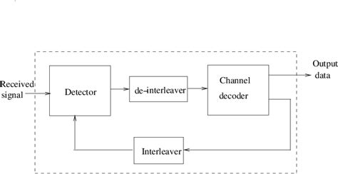 An Iterative System Consisting Of A Detector And A Decoder Download