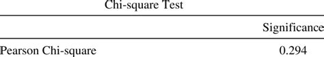 The Result Of Chi Square Test Download Scientific Diagram