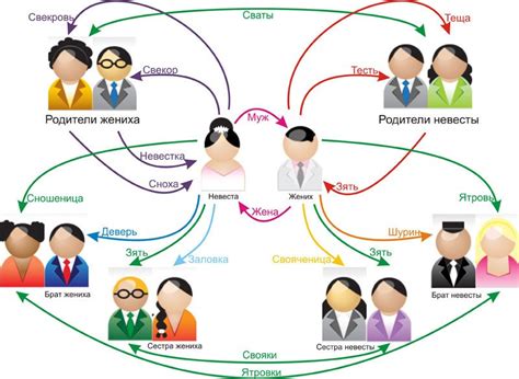 Названия родственников кто кем и кому приходится после свадьбы