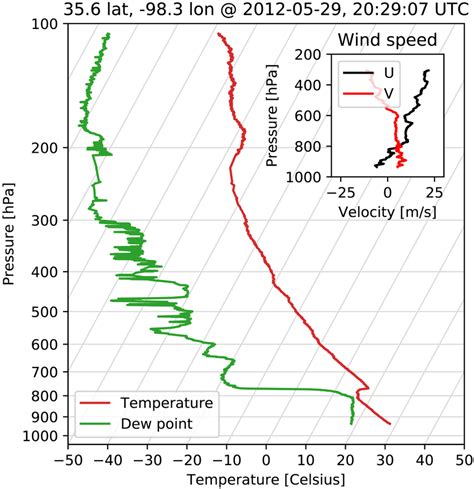 SkewT Diagram Of The Radio Sounding Of The Temperature Dew Point And Download Scientific