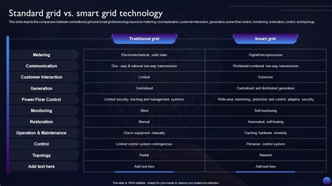 Smart Grid Technology Standard Grid Vs Smart Grid Technology PPT Sample