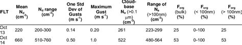 Observed Droplet Number Concentration Cloud Base Updraft And Download Table