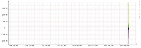 Debugging Graph Spikes From High Latency Links Help LibreNMS Community