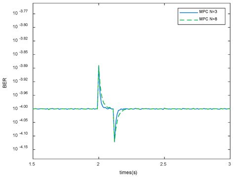 Anti Jamming Power Control Algorithm For Wireless Communication Systems Based On Mpc
