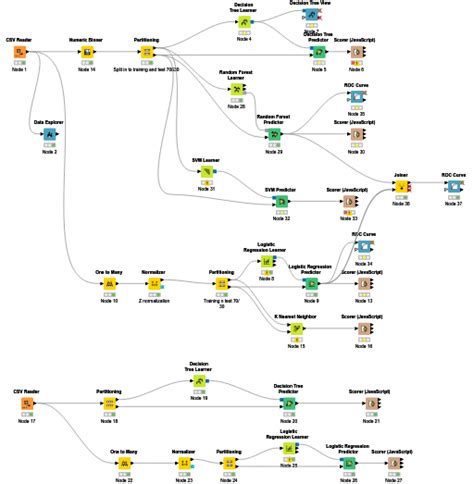 Classification NodePit