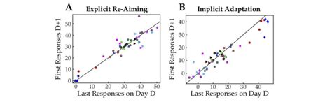 Average Explicit Re Aiming A And Implicit Adaptation B In Last Bin