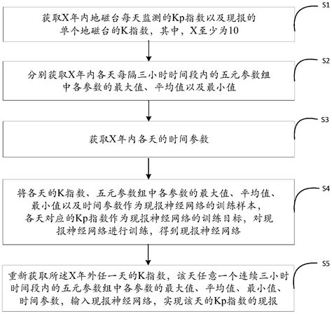 Kp Index Current Reporting Method Based On K Index Eureka Patsnap