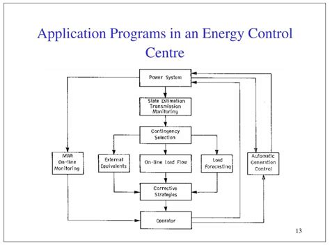 Ppt Computer Control Of Power Systems And Energy Management Systems Powerpoint Presentation