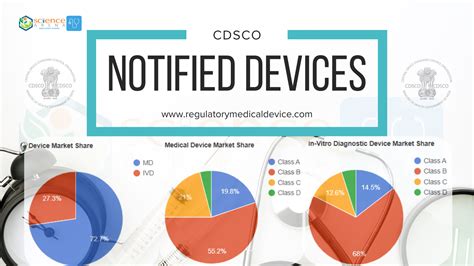 List Of Notified Medical And Ivd Devices By Cdsco Classification Of Medical Devices
