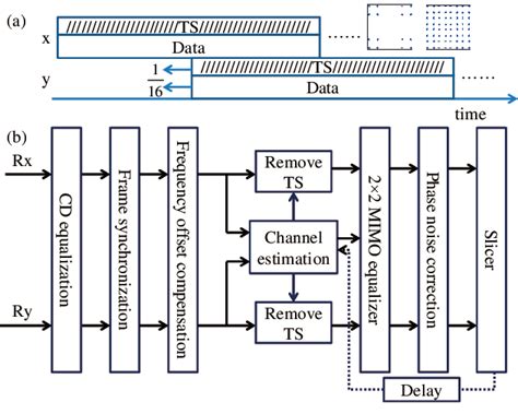 Dsp For It System At A Transmitter And B Receiver Download Scientific Diagram