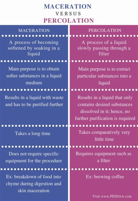 Difference Between Maceration And Percolation Pediaacom