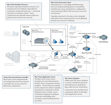 blue prism architecture overview