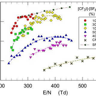 The Density Normalized Longitudinal Diffusion Coefficients Of Electrons Download Scientific
