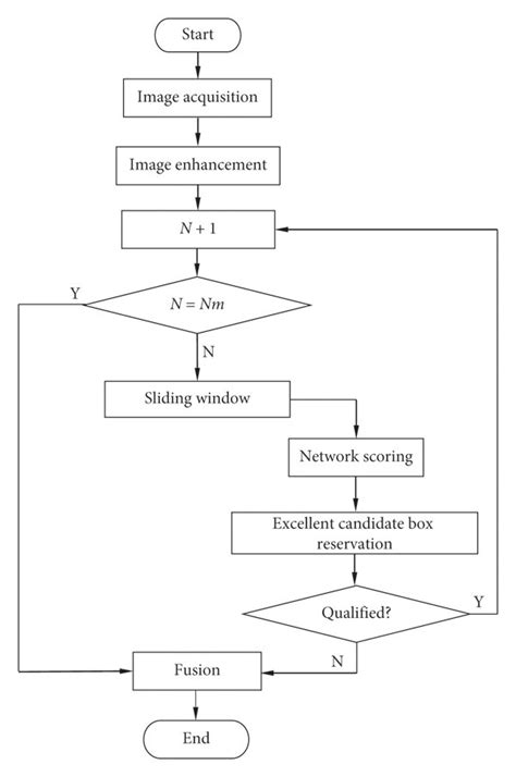 Flow Chart Of The Screen Positioning Algorithm Of American Hyphantria