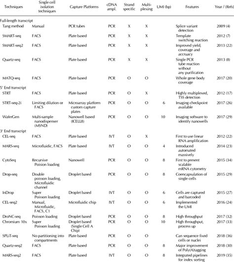 Summary Of ScRNA Seq Techniques Download Scientific Diagram