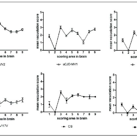 Lesion Profiles Of Selected Vole Adapted Prion Strains Data Points