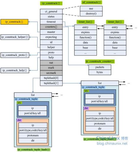 八洞悉linux下的netfilterandiptables：状态防火墙conntrack老化 Csdn博客
