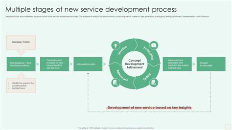 Multiple Stages Of New Service Development Process Presentation Graphics Presentation
