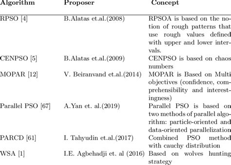 An Overview Of Swarm Intelligence Based Algorithms For Narm Download Scientific Diagram