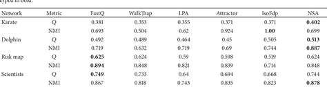 Table 1 From Neighbor Similarity Based Agglomerative Method For Community Detection In Networks