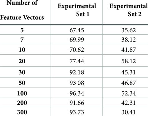 applying a combination of pca and ldq and lvq neural network with 50