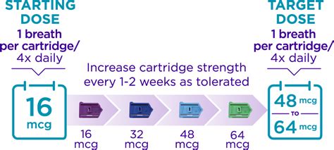 Tyvaso® Treprostinil Faqs