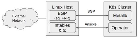 Building A K8s External Gateway This Design For An External K8s