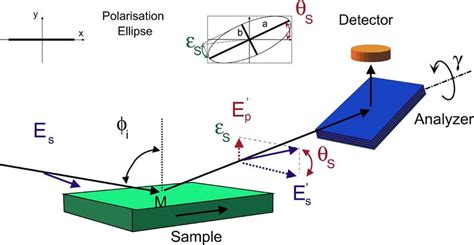 Schematic Set Up For Soft X Ray Polarimetry The Polarization State Of