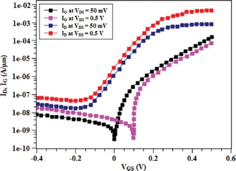Sub Threshold And Gate Leakage Characteristics Of L G 20 Nm And W 2 Download Scientific