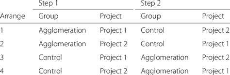 Combinations Of Groups Projects And Steps Download Table