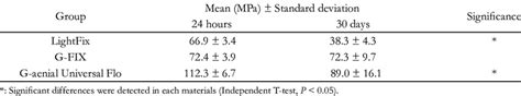 Flexural Strength Of Tested Materials Mean Mpa And Standard