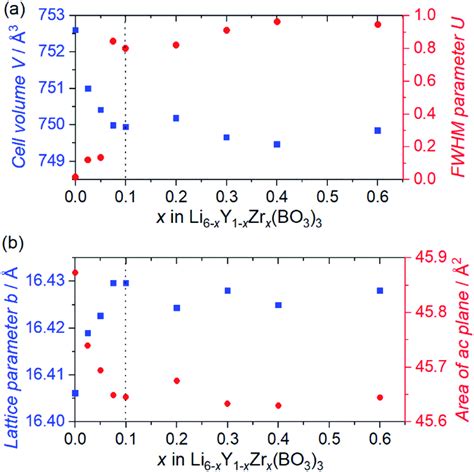 A Cell Volumes V Blue Squares And Fwhm Parameters U Red Circles
