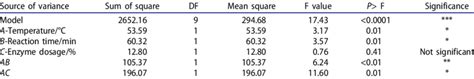 Regression Model Analysis Of Variance Table Download Table