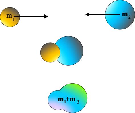 Collision Unifyphysics