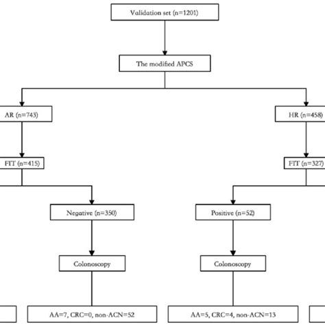 flowchart demonstrating the process for the validation set apcs the