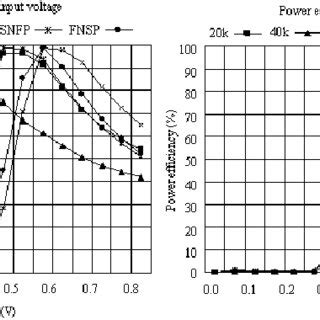The Power Efficiency Vs Input Voltage Download Scientific Diagram