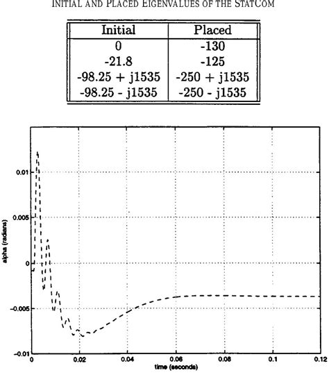 Pole Placement— Control Angle A